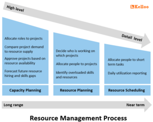 Which Resource Management Task Deploys or Activates Personnel and ...