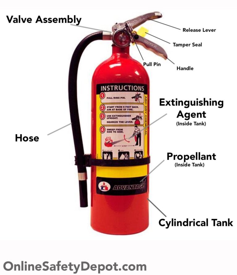 All Fire Extinguishers Are Labeled with a Letter and a Number